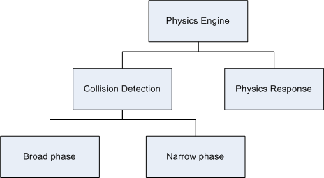2D Physics Engine Tutorial – Part 2